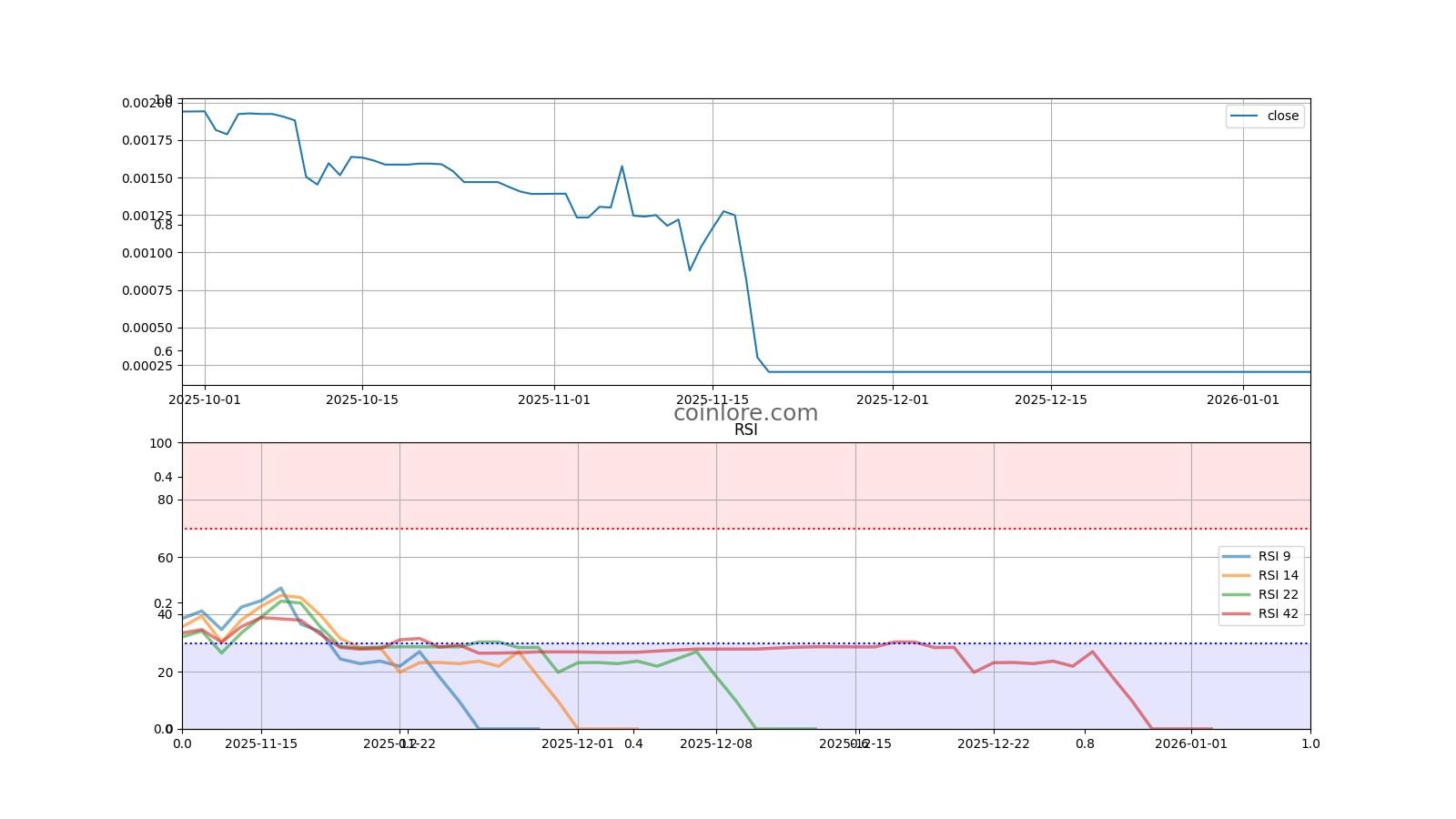 Forkast RSI indicator