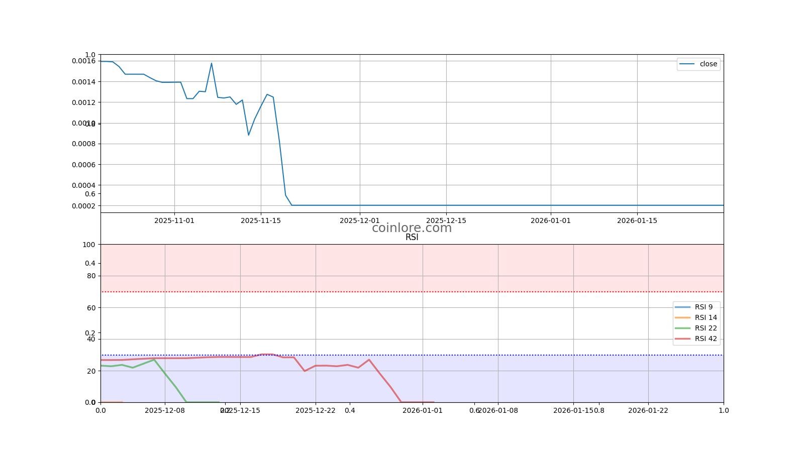 Forkast RSI indicator