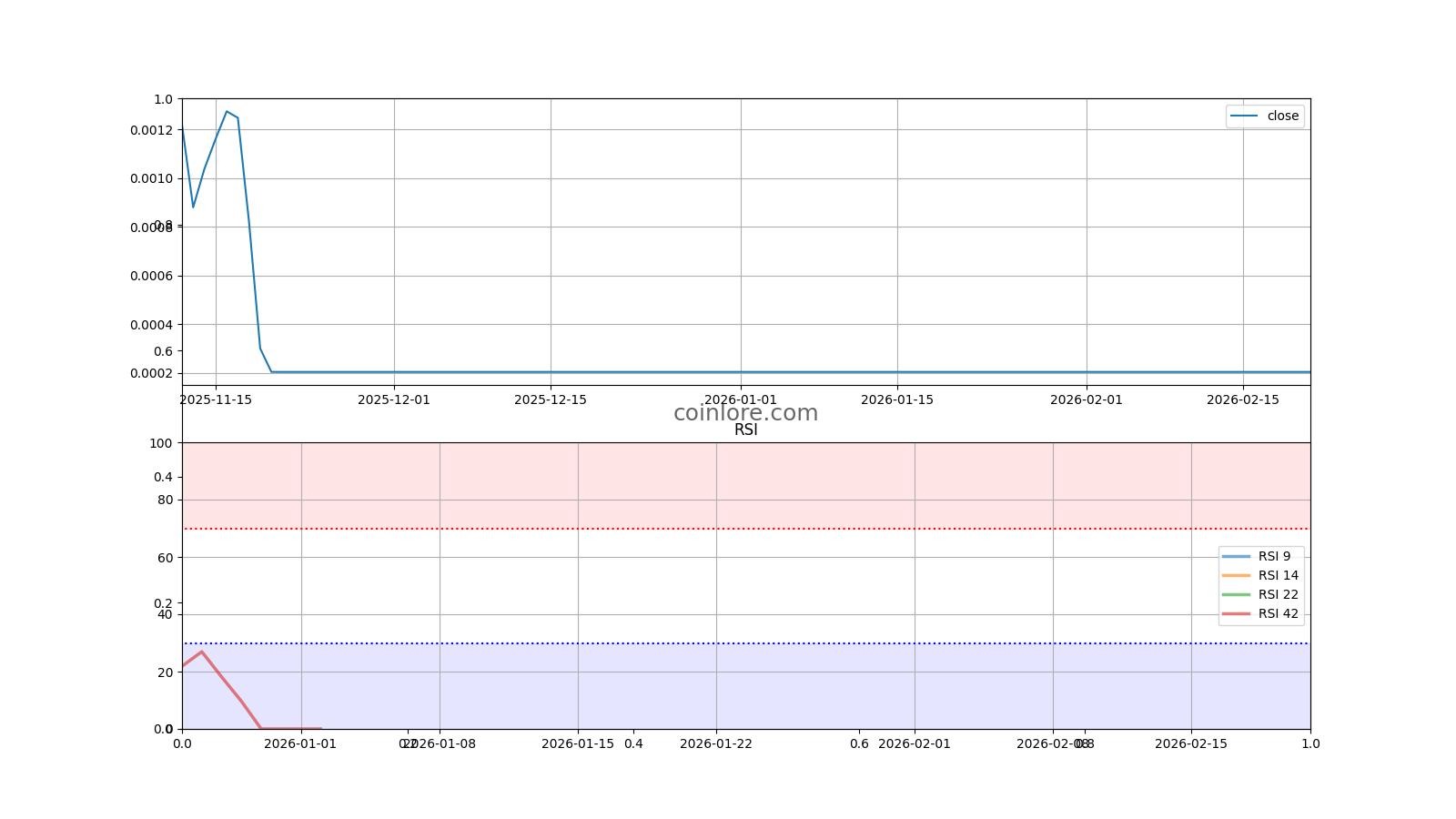 Forkast RSI indicator