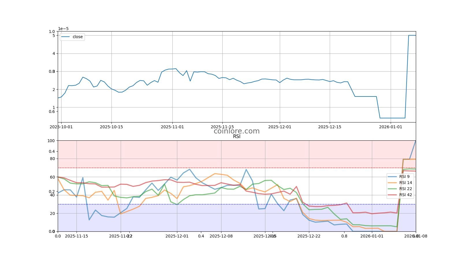 Forky RSI indicator