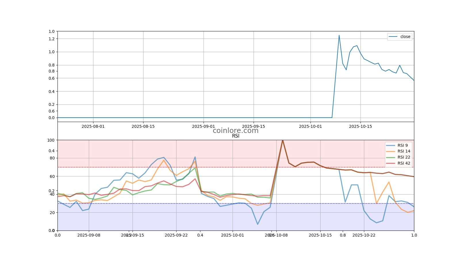 Formation FI RSI indicator
