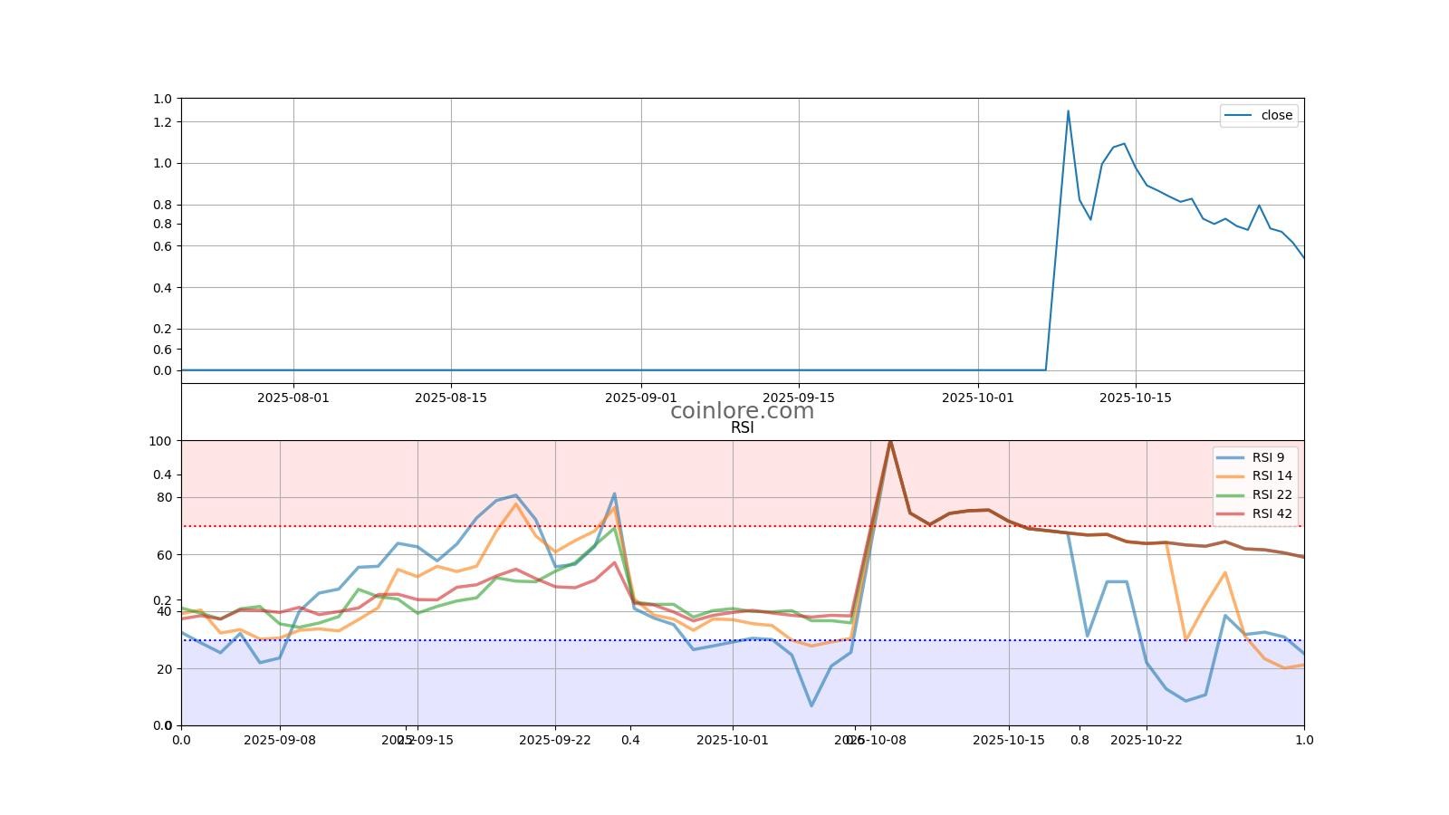Formation FI RSI indicator