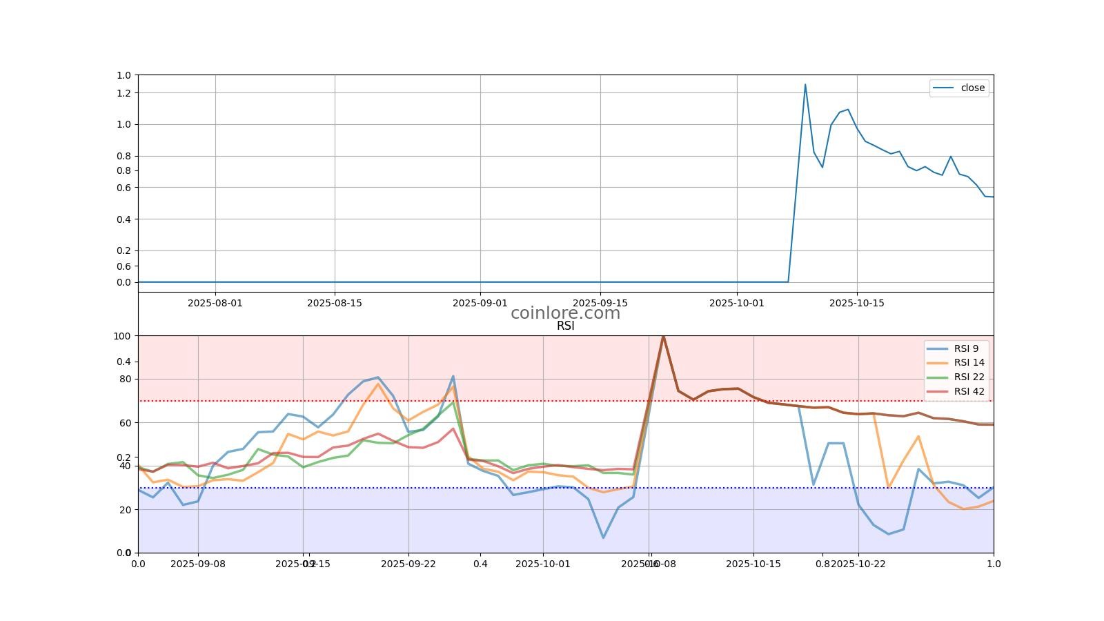 Formation FI RSI indicator