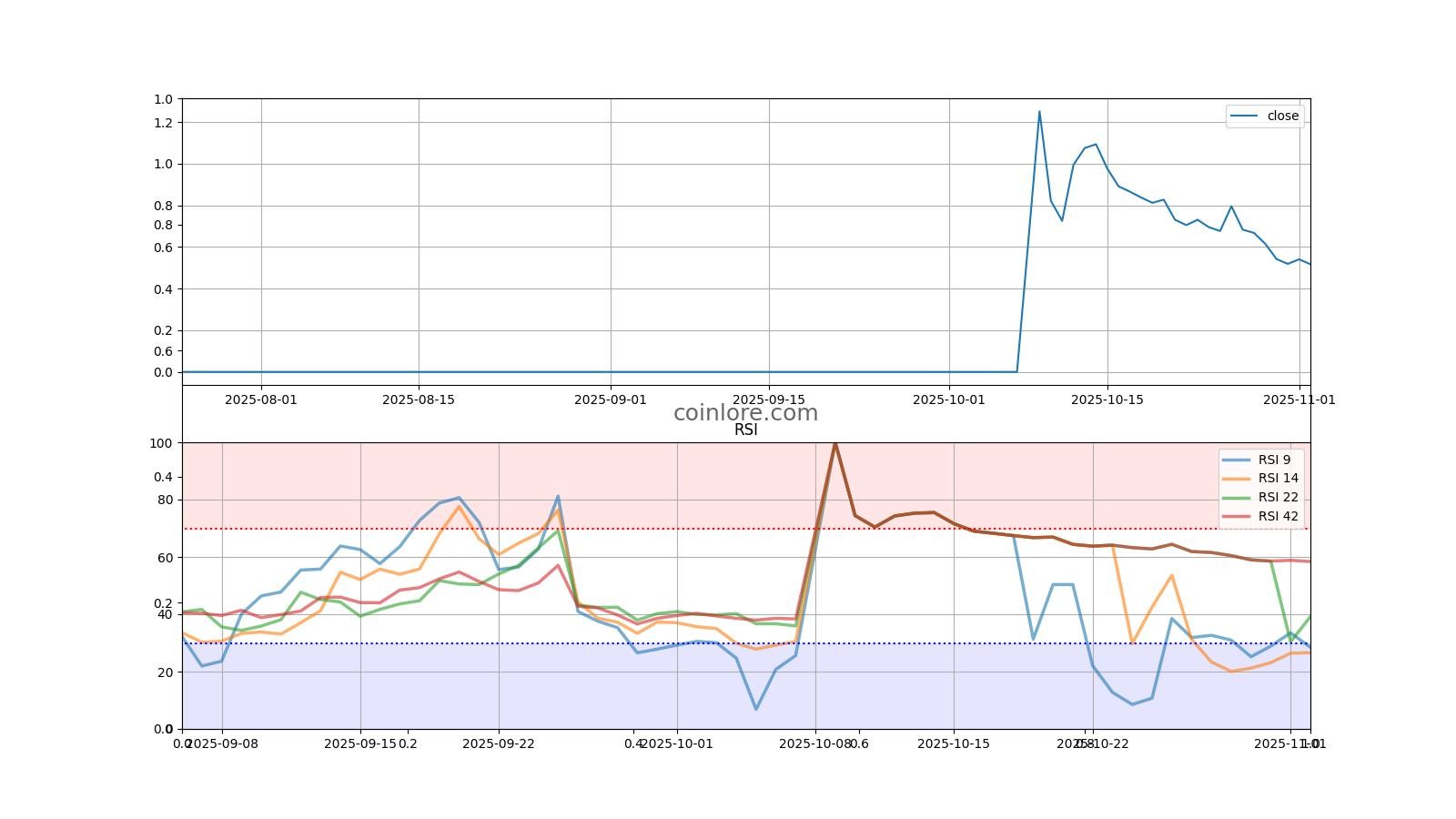 Formation FI RSI indicator