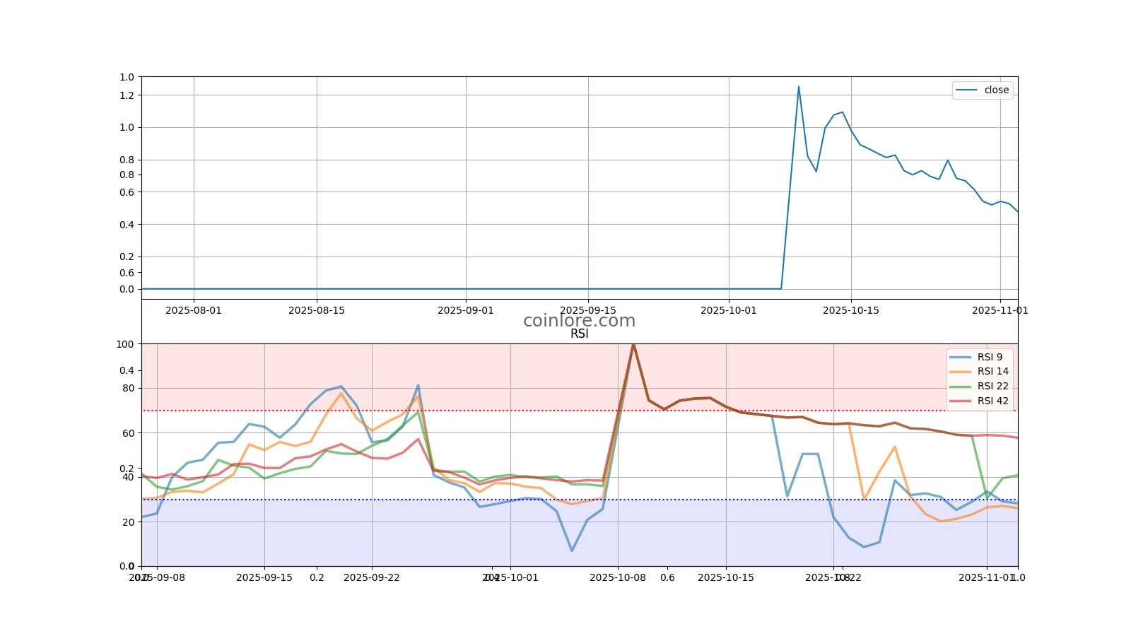 Formation FI RSI indicator