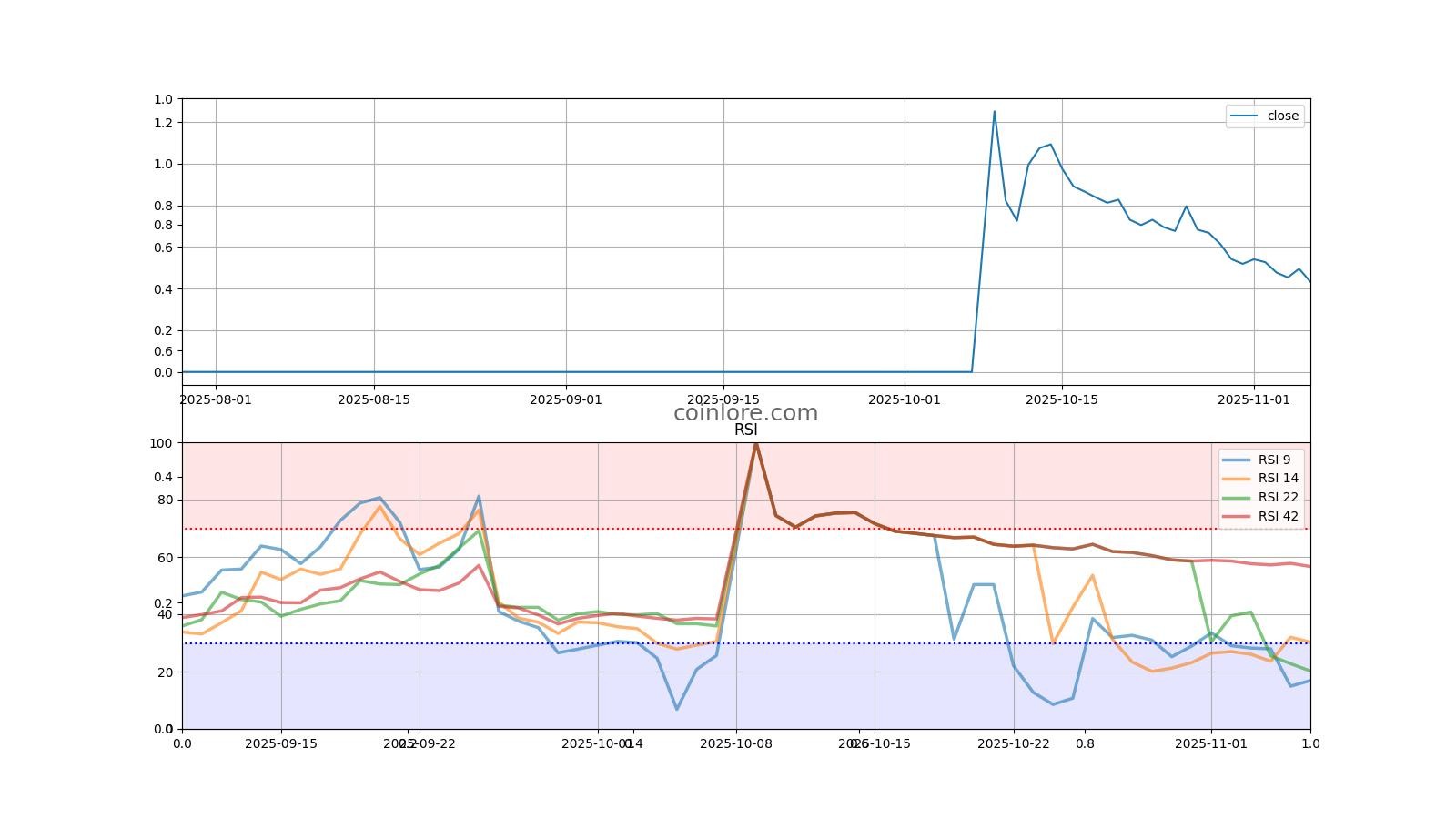 Formation FI RSI indicator