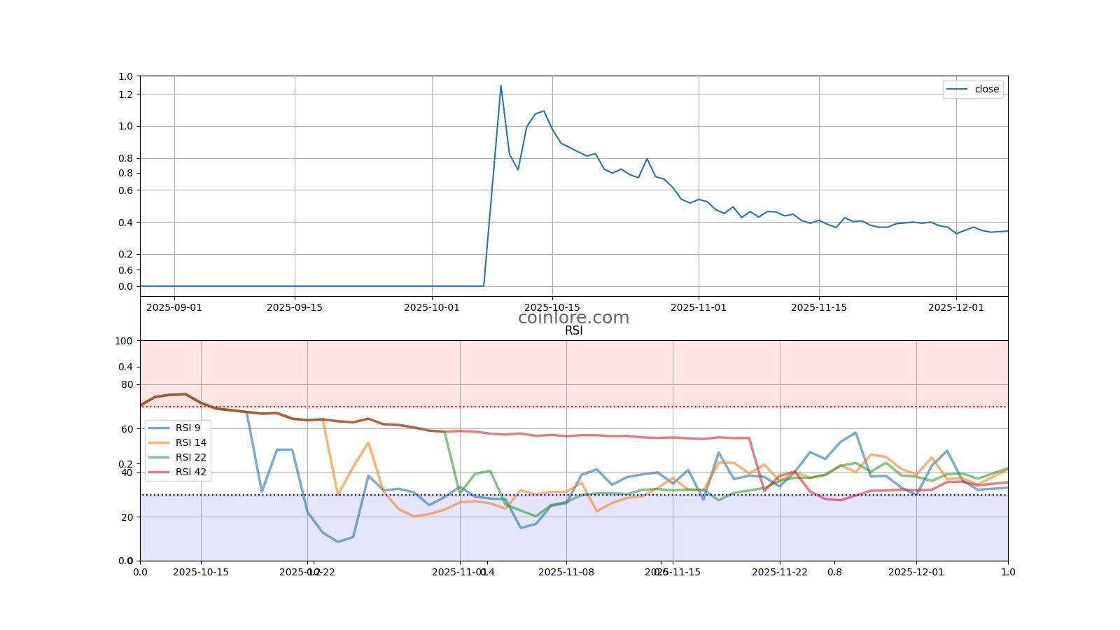 Formation FI RSI indicator