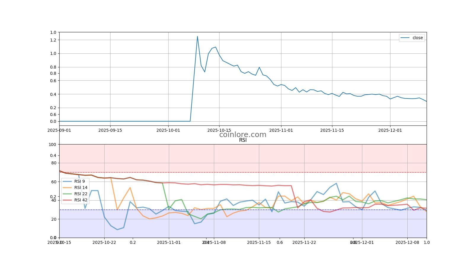 Formation FI RSI indicator