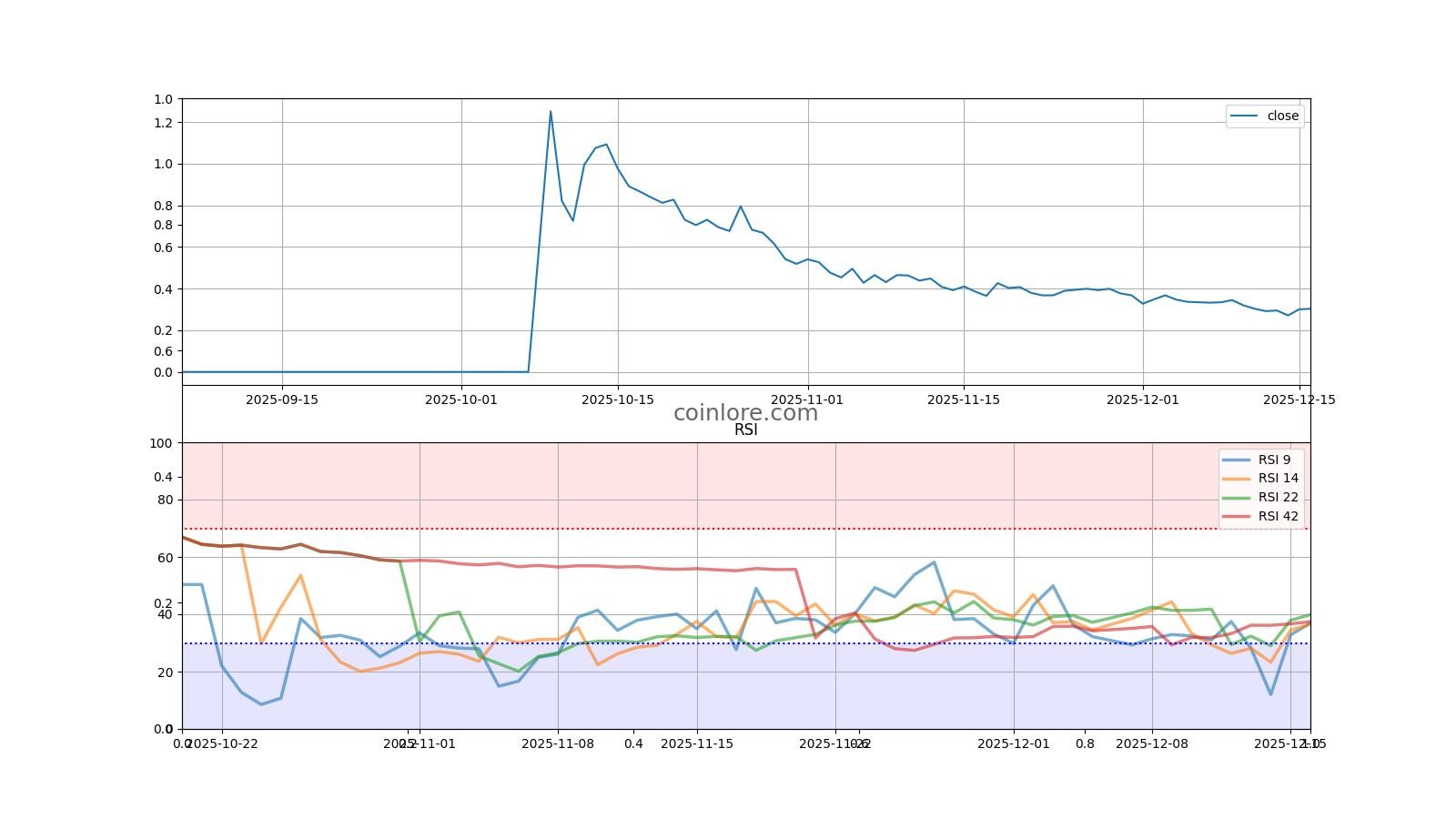 Formation FI RSI indicator