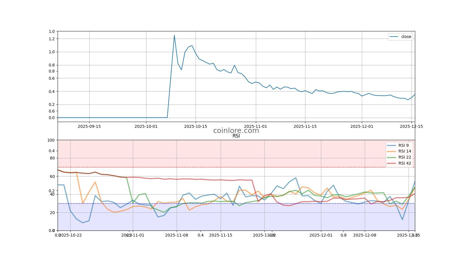 Formation FI RSI indicator