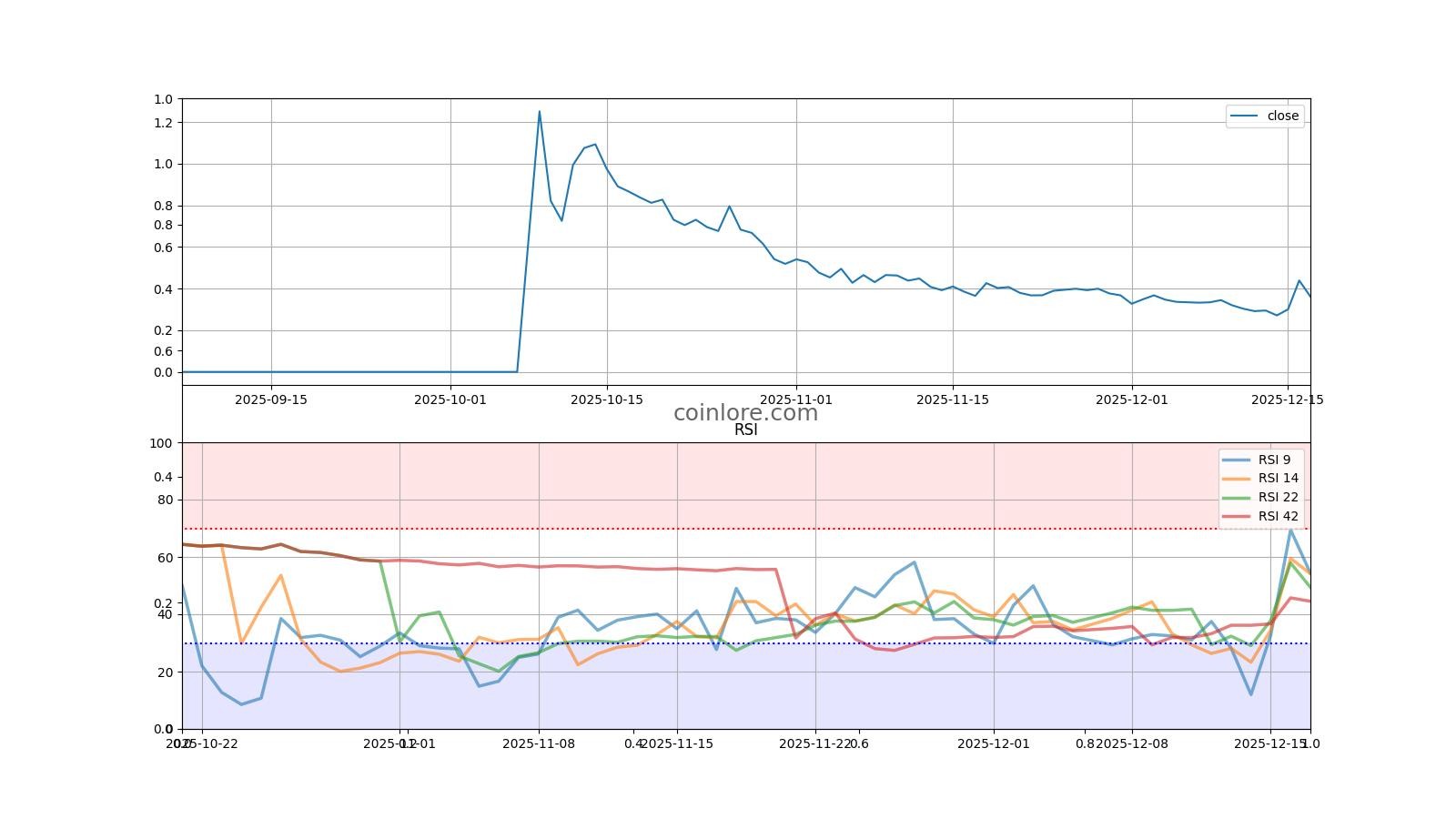 Formation FI RSI indicator