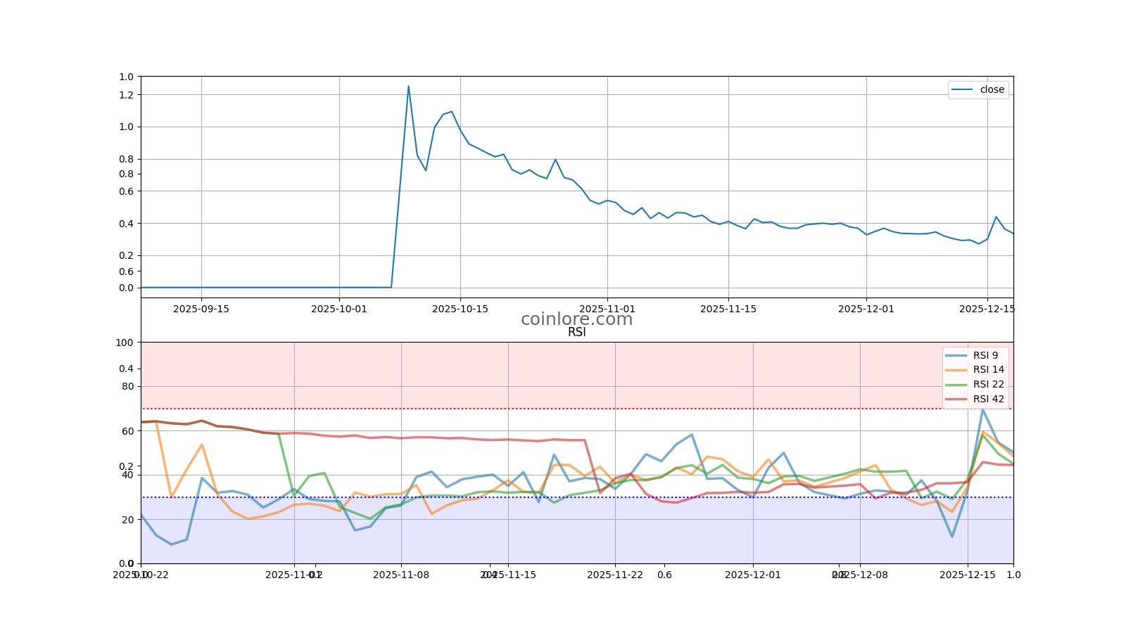 Formation FI RSI indicator