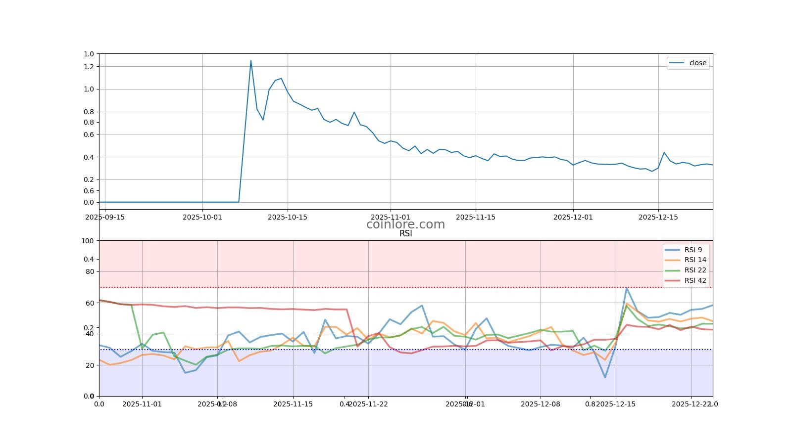 Formation FI RSI indicator