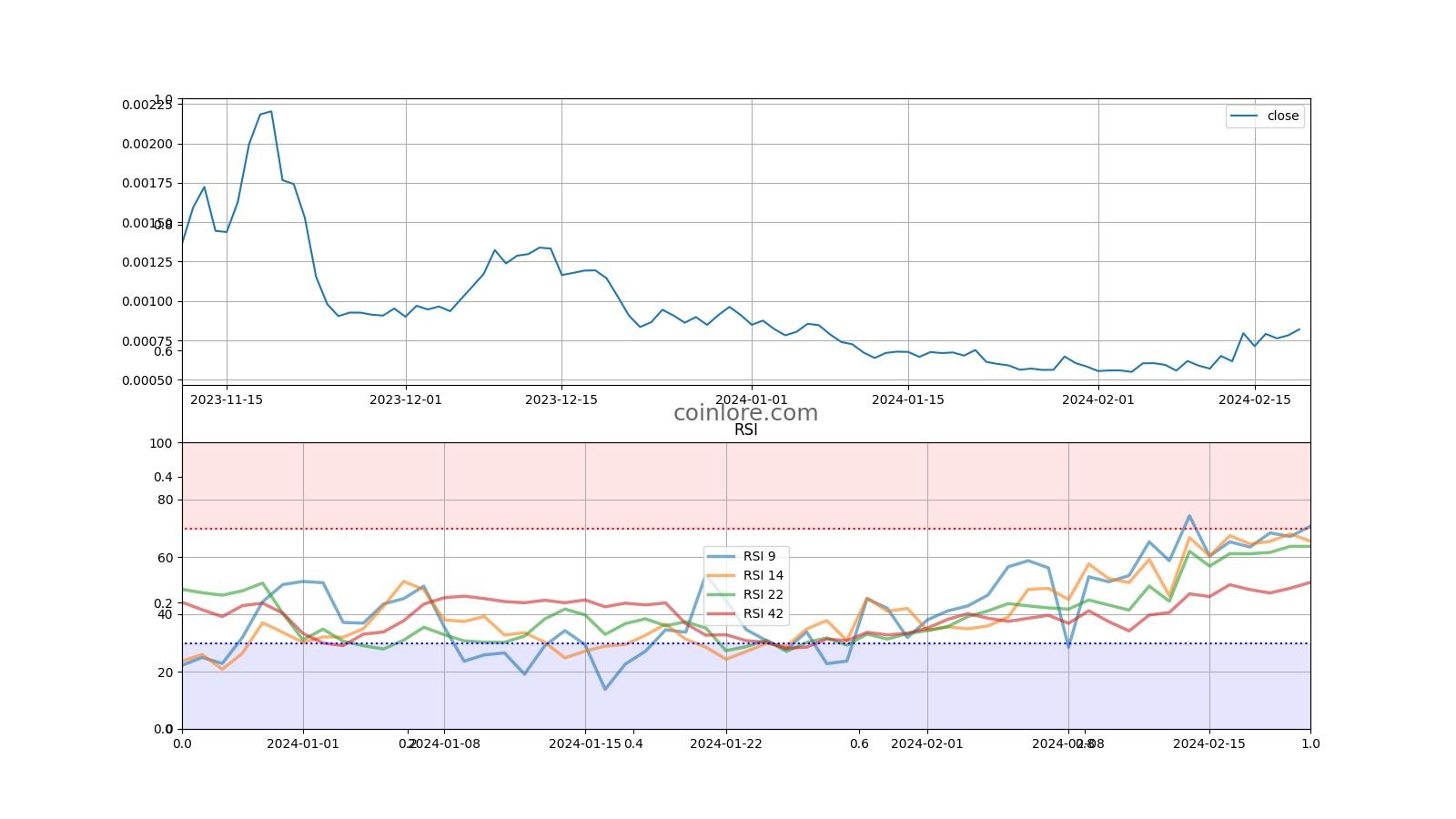 Formation FI RSI indicator