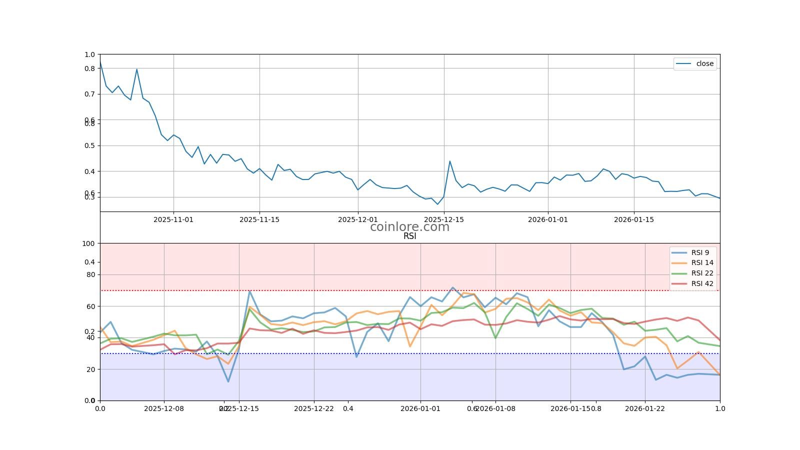 Formation FI RSI indicator