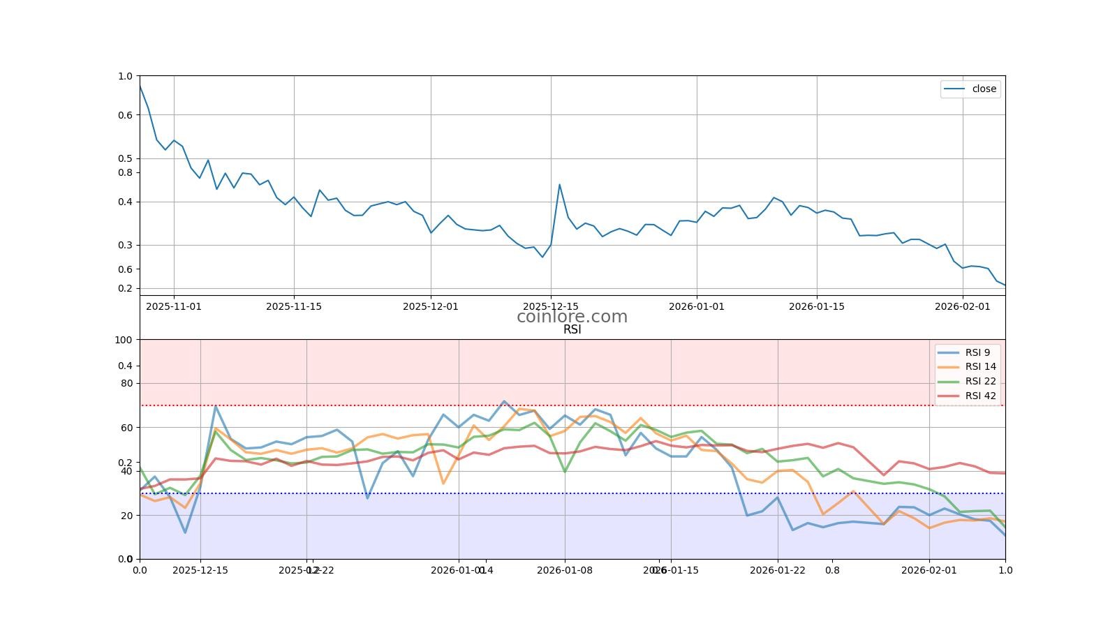 Formation FI RSI indicator