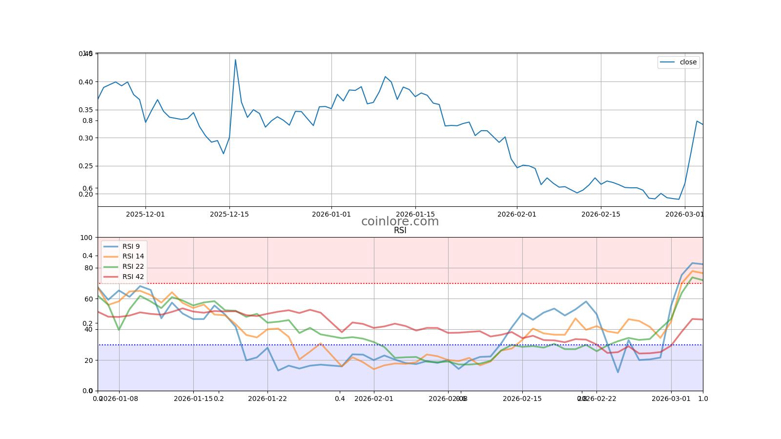 Formation FI RSI indicator