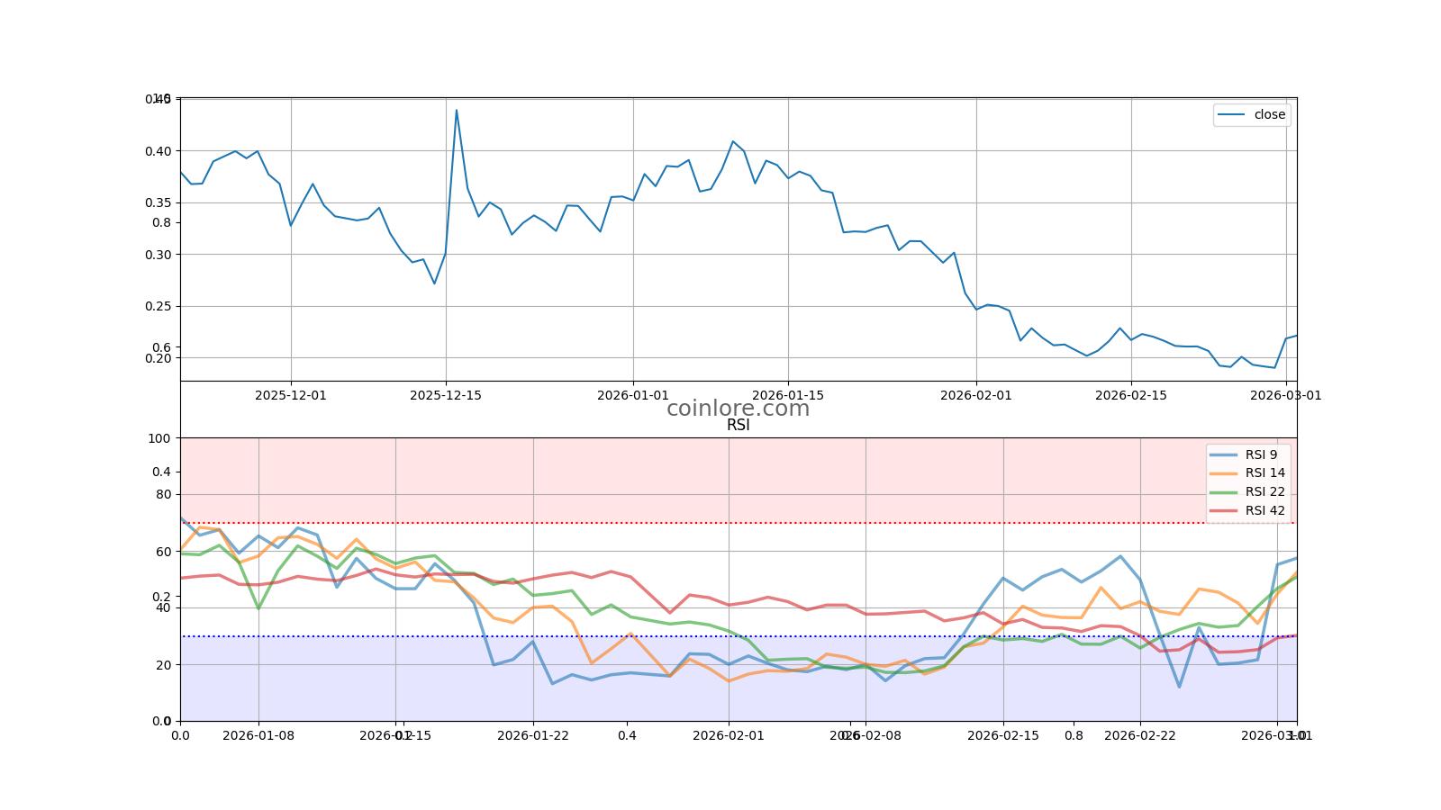 Formation FI RSI indicator