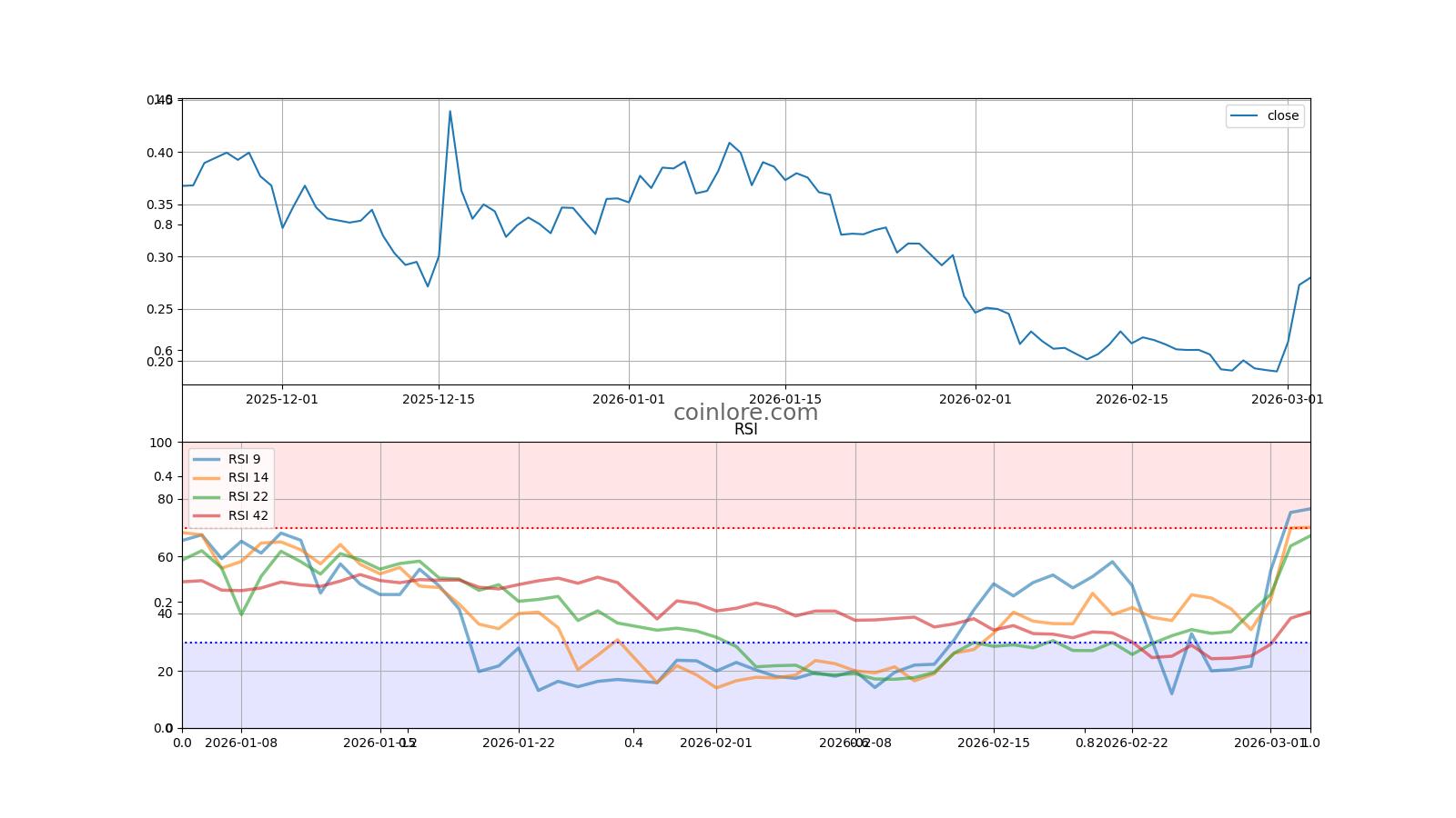 Formation FI RSI indicator