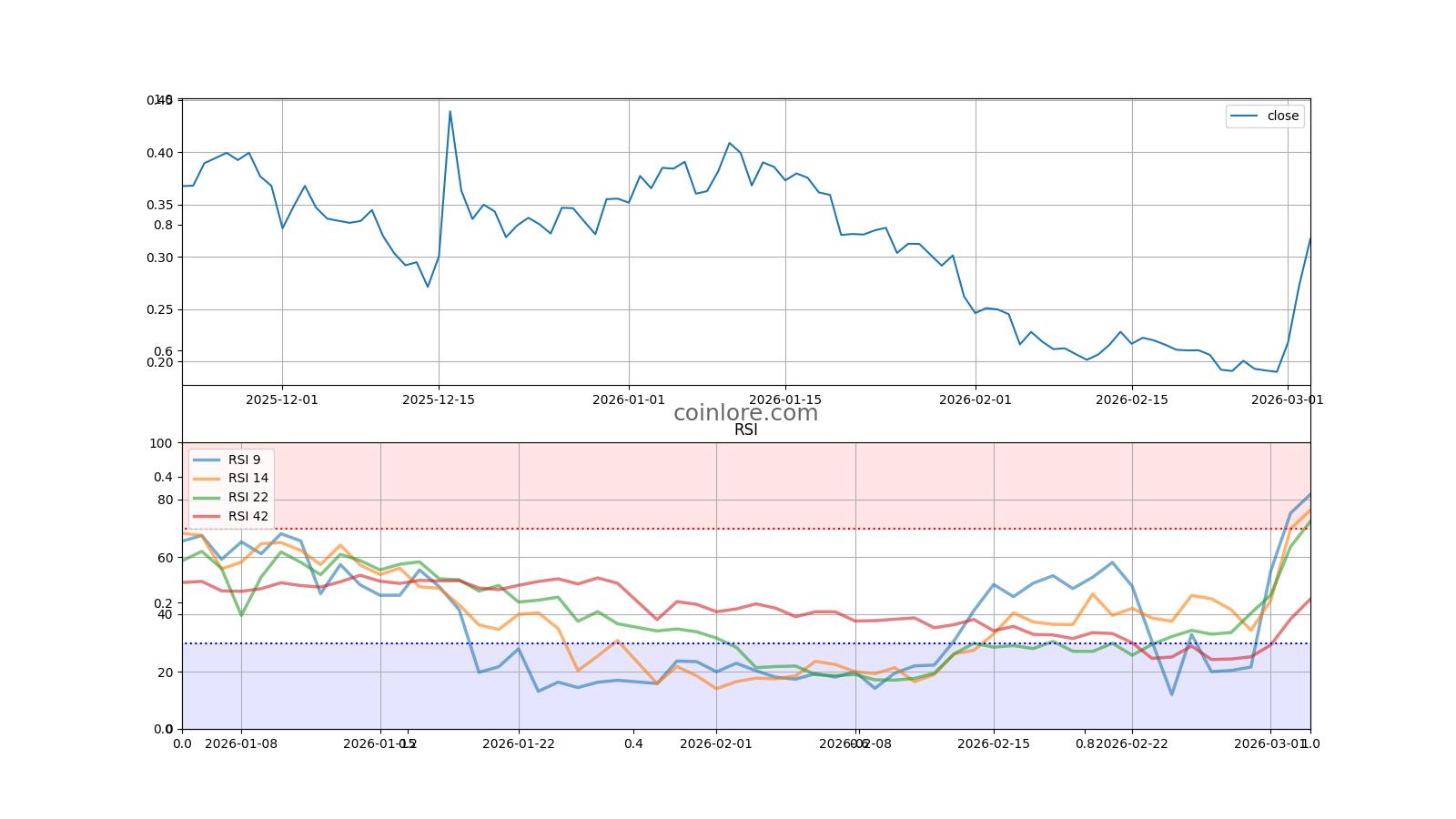 Formation FI RSI indicator