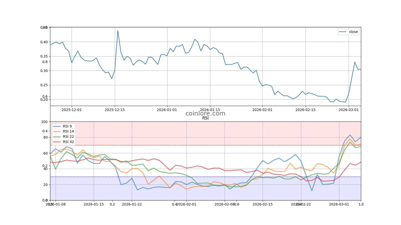 Formation FI RSI indicator