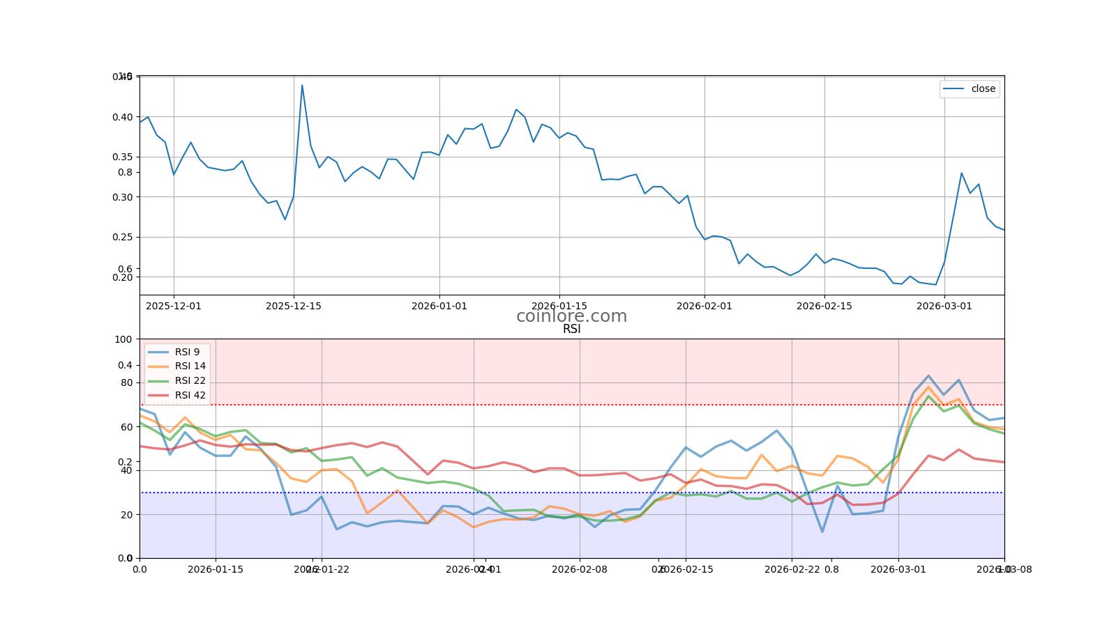 Formation FI RSI indicator