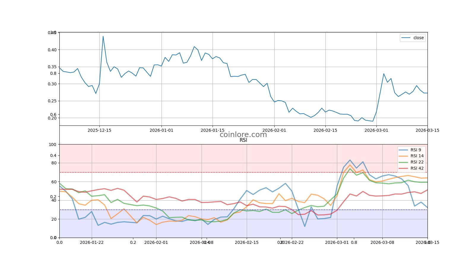 Formation FI RSI indicator