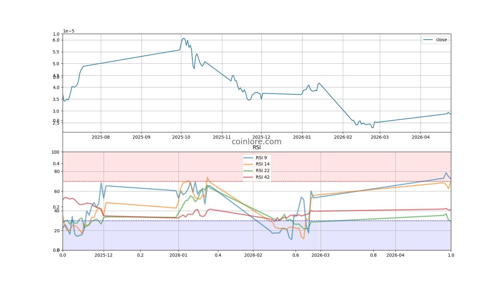 Formula Inu RSI indicator