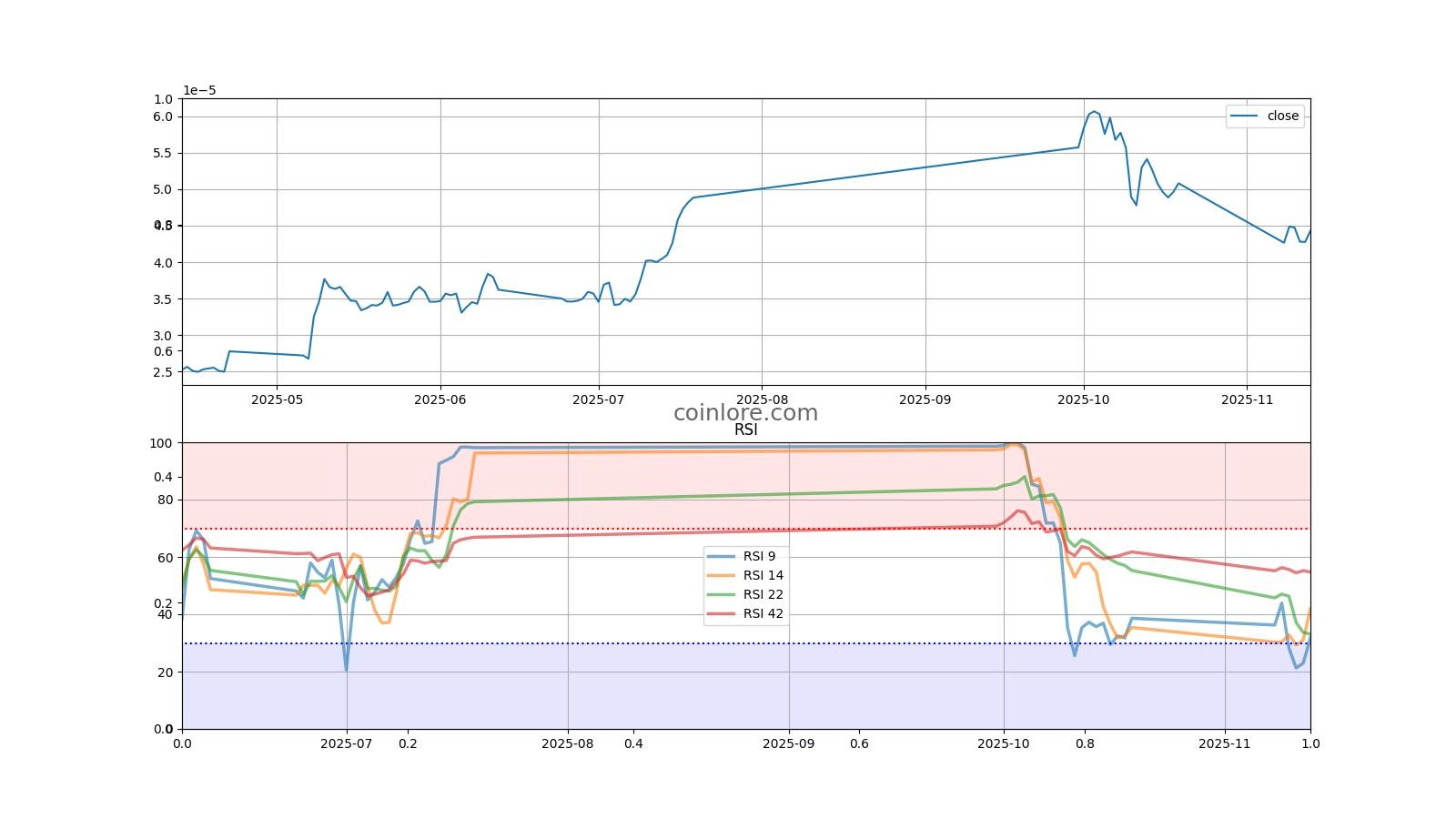 Formula Inu RSI indicator