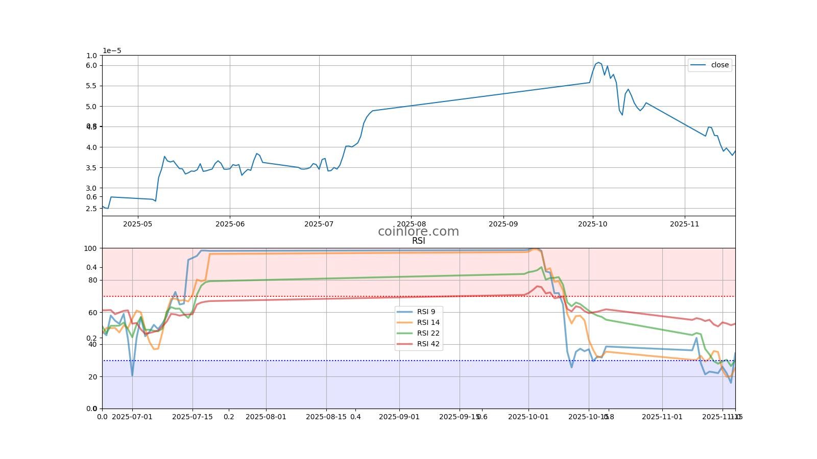 Formula Inu RSI indicator