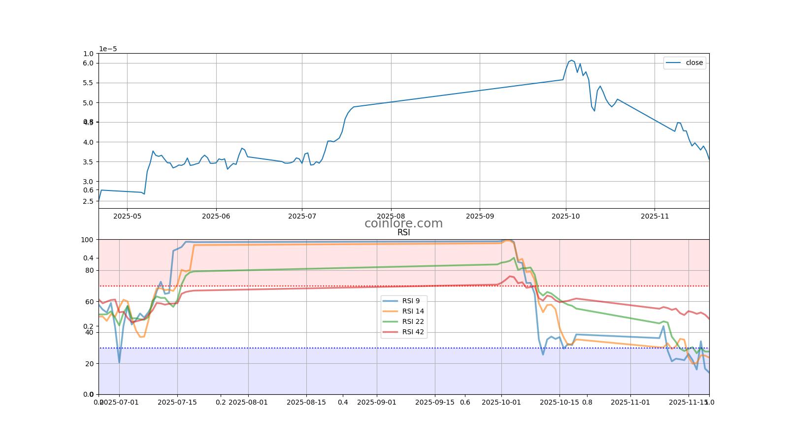 Formula Inu RSI indicator