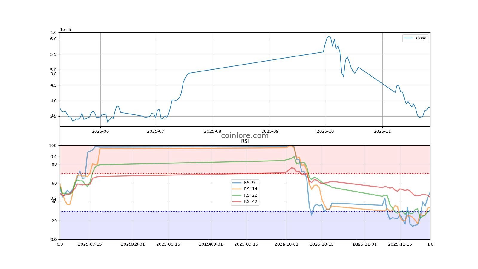 Formula Inu RSI indicator
