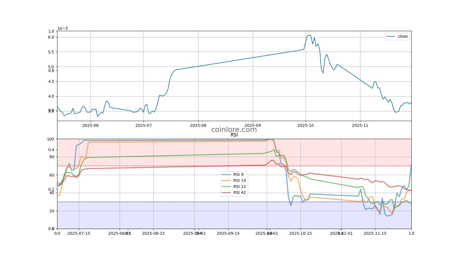 Formula Inu RSI indicator