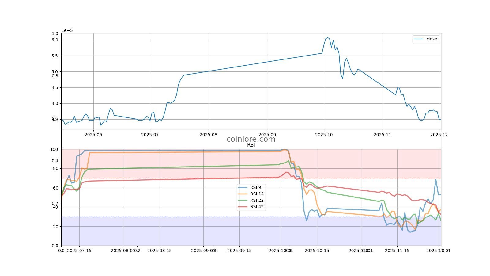 Formula Inu RSI indicator