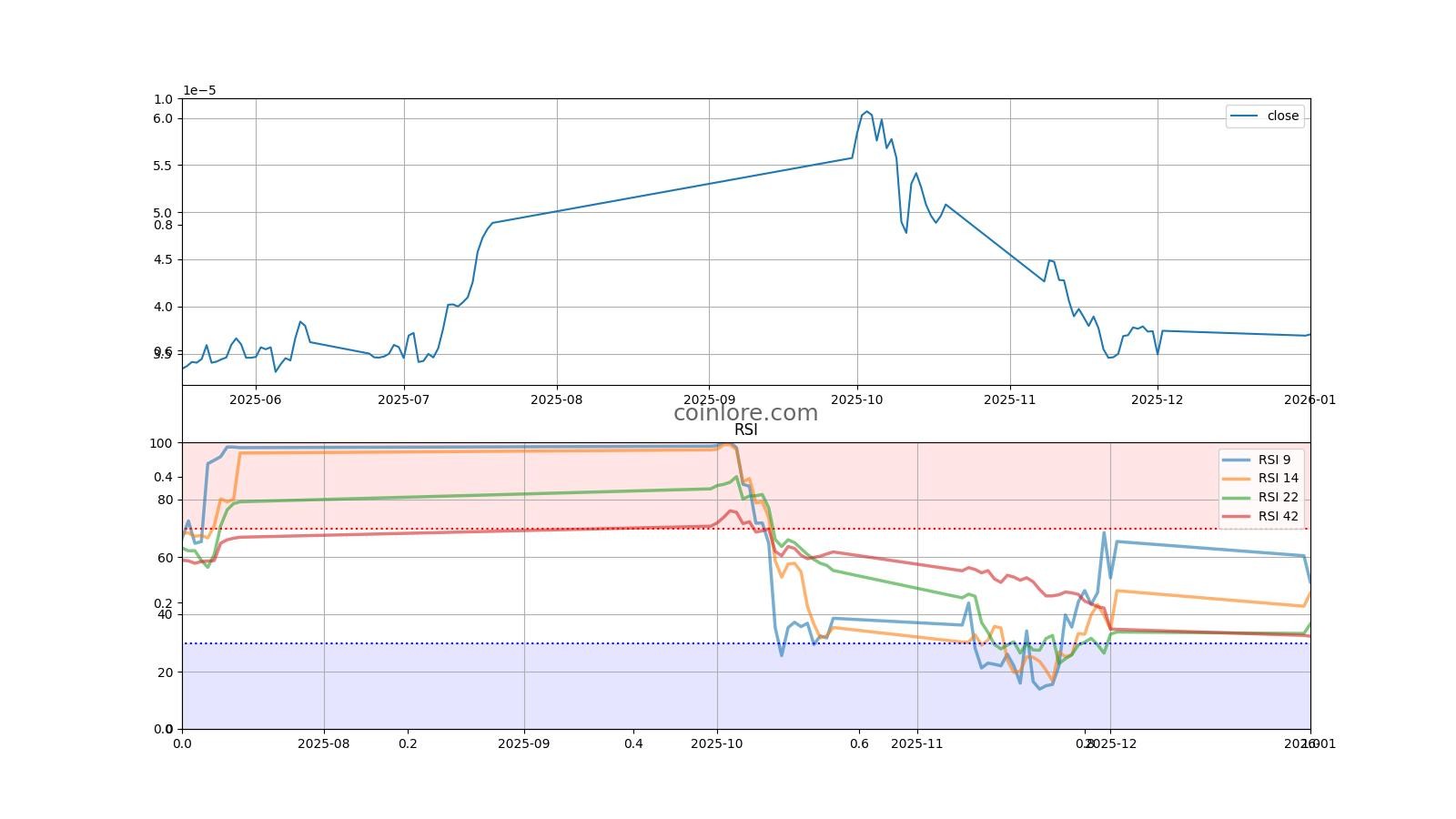 Formula Inu RSI indicator