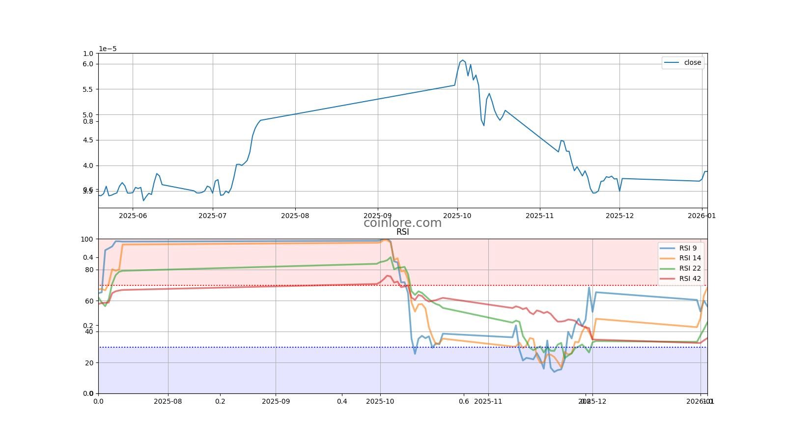 Formula Inu RSI indicator