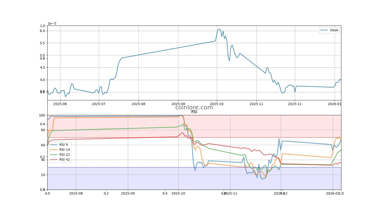 Formula Inu RSI indicator