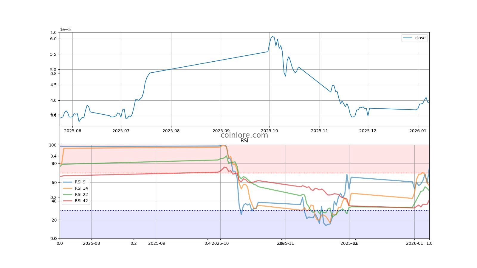 Formula Inu RSI indicator