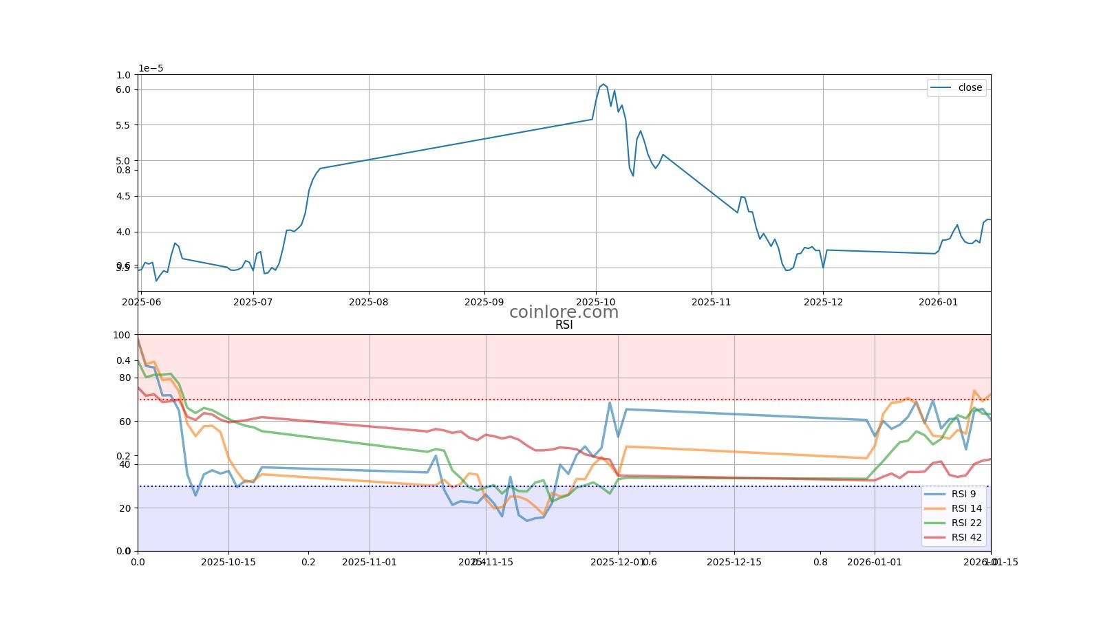 Formula Inu RSI indicator