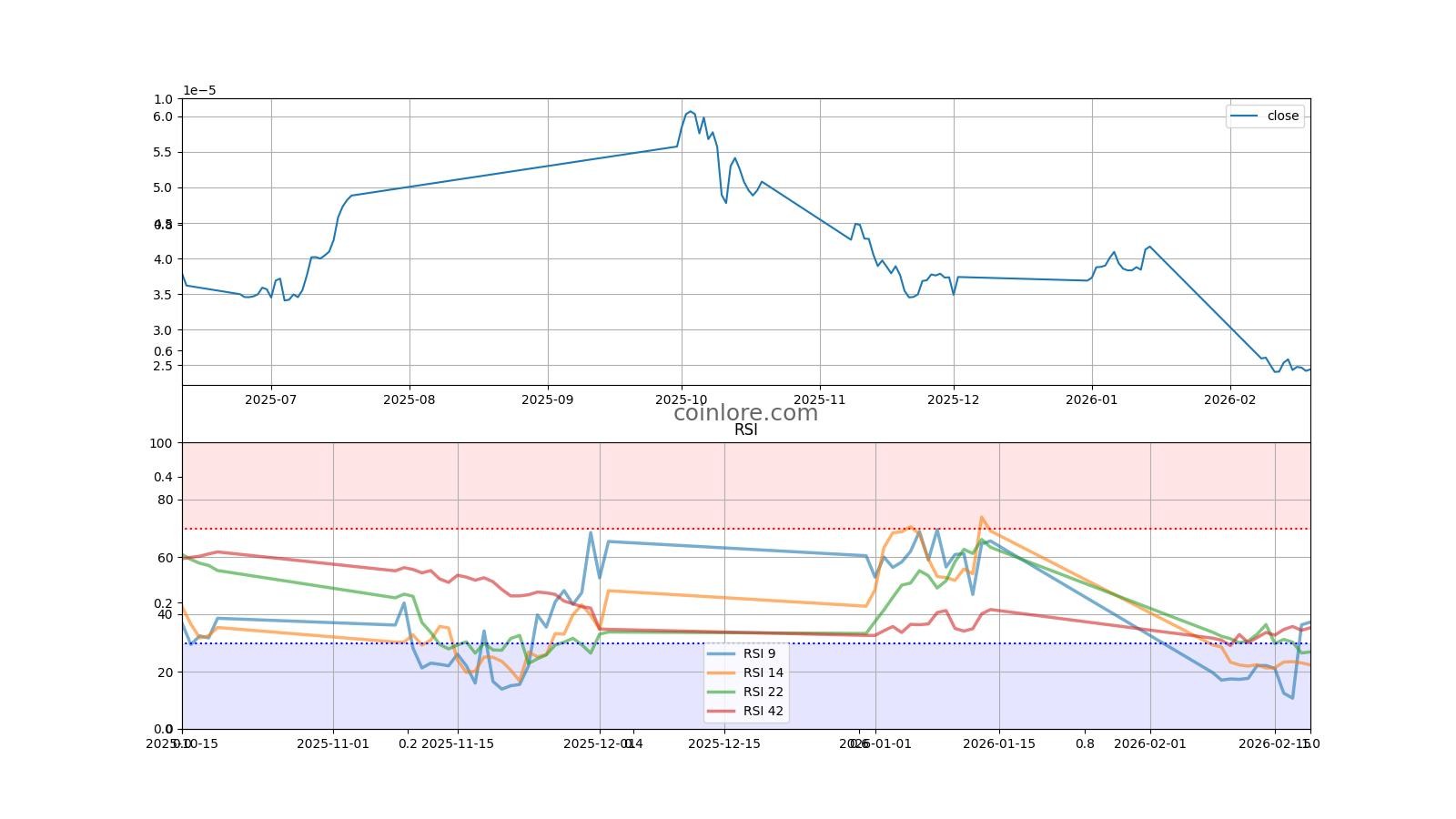Formula Inu RSI indicator