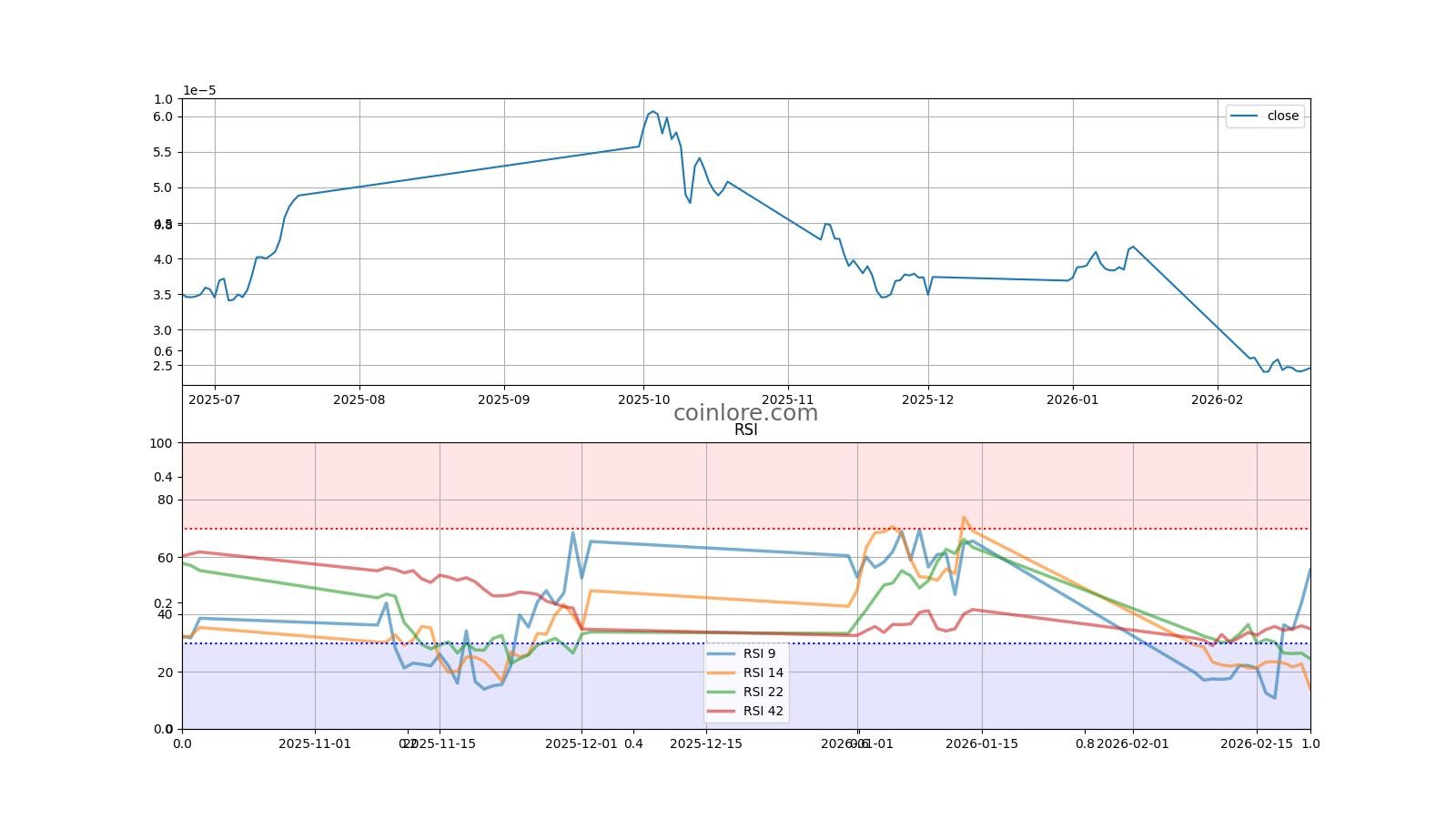 Formula Inu RSI indicator