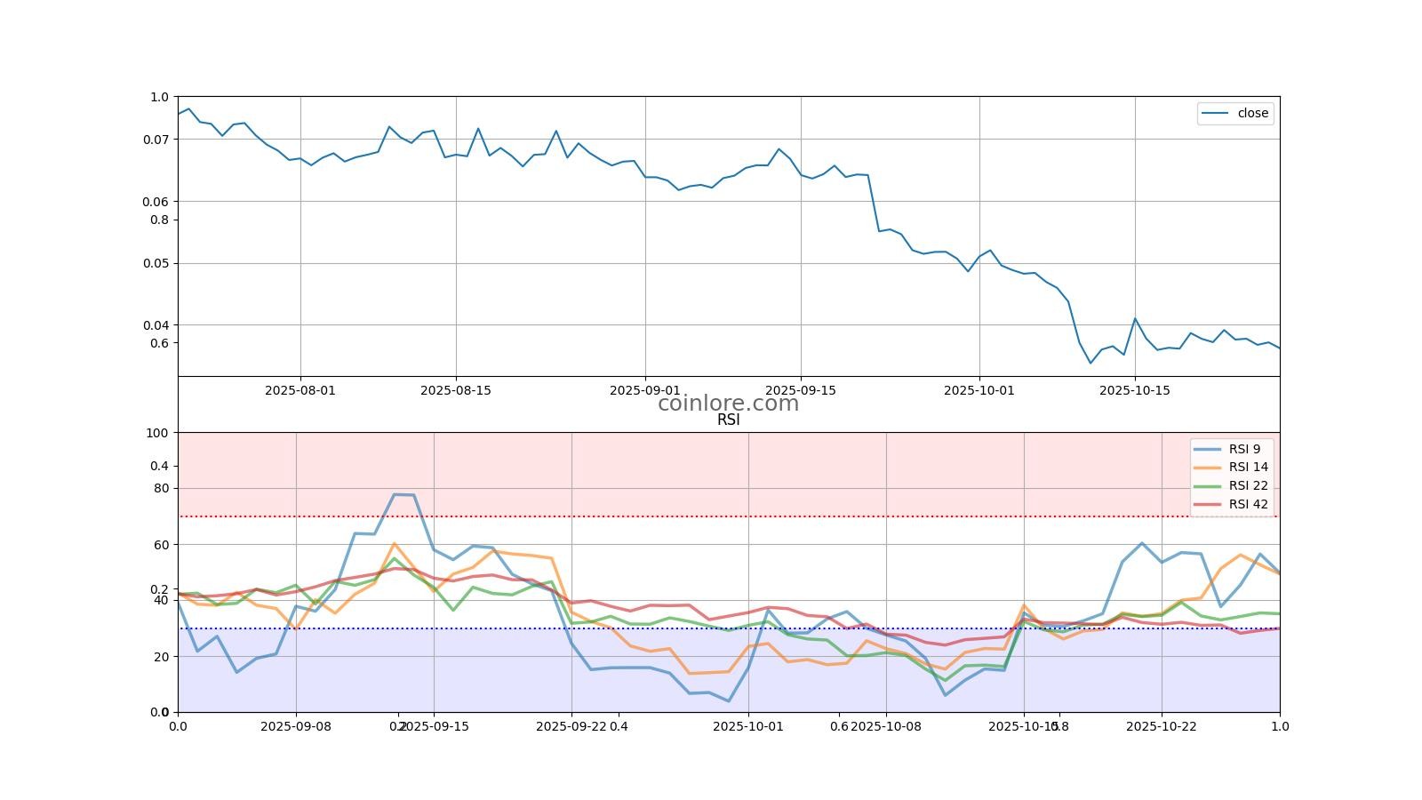 Forta RSI indicator