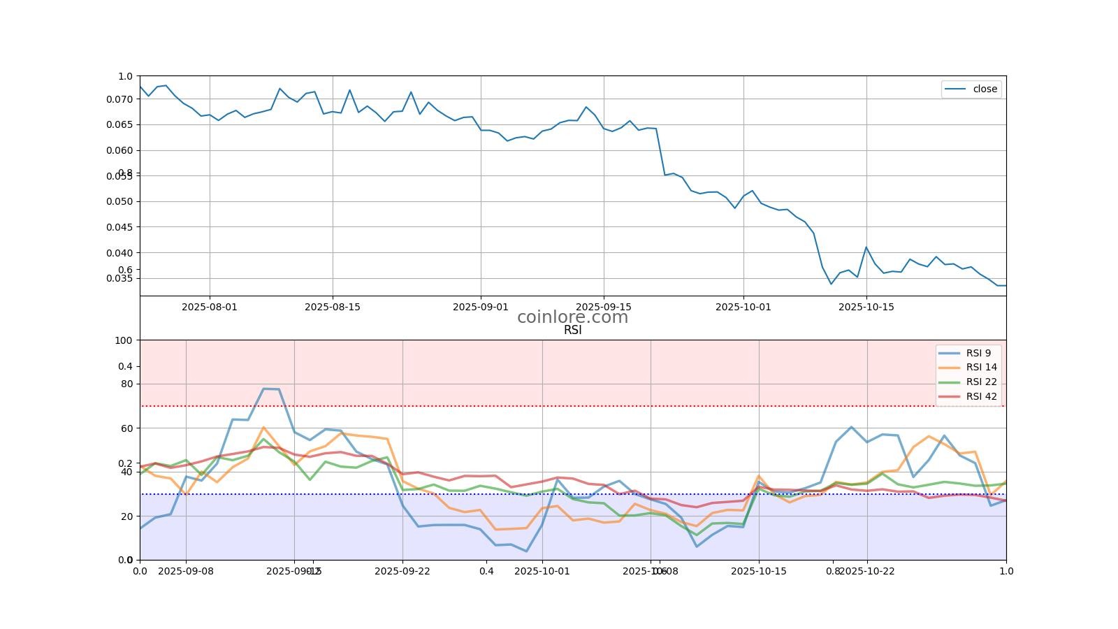 Forta RSI indicator