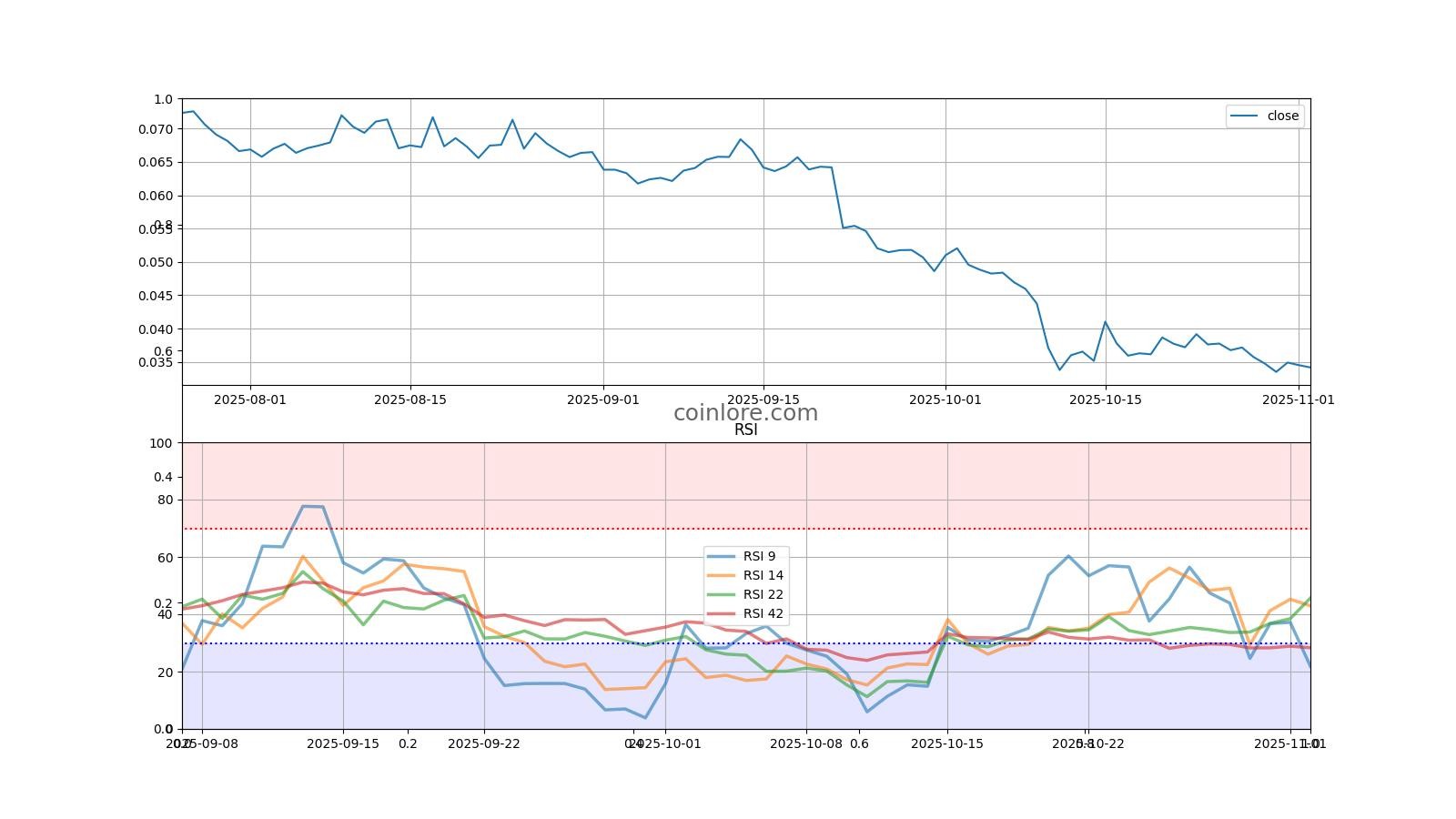 Forta RSI indicator
