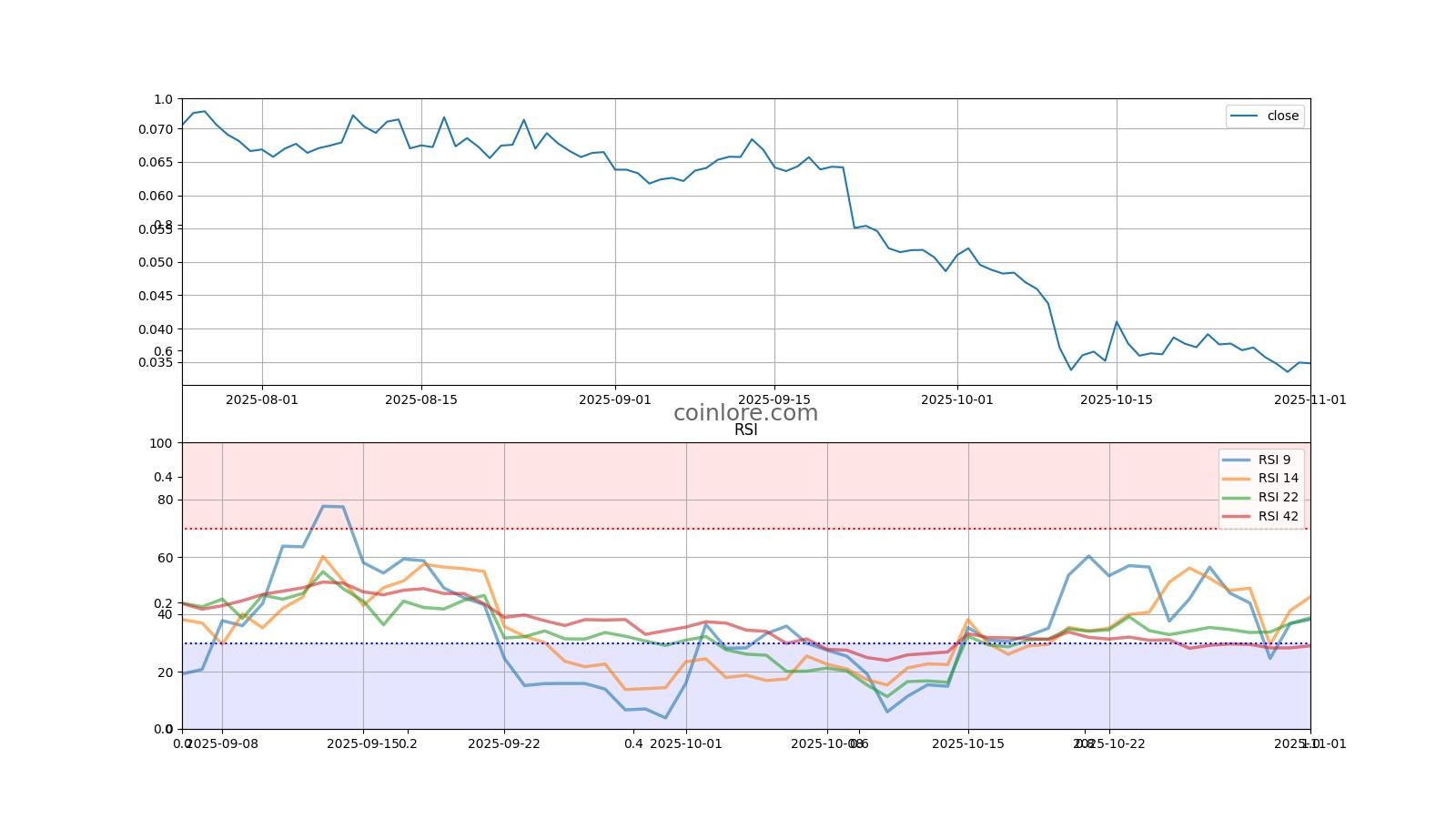 Forta RSI indicator