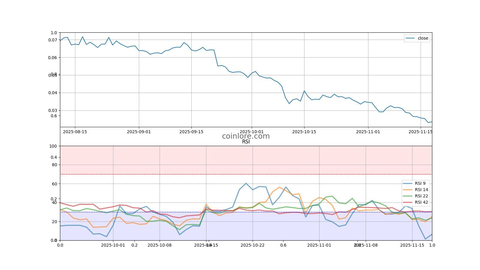 Forta RSI indicator