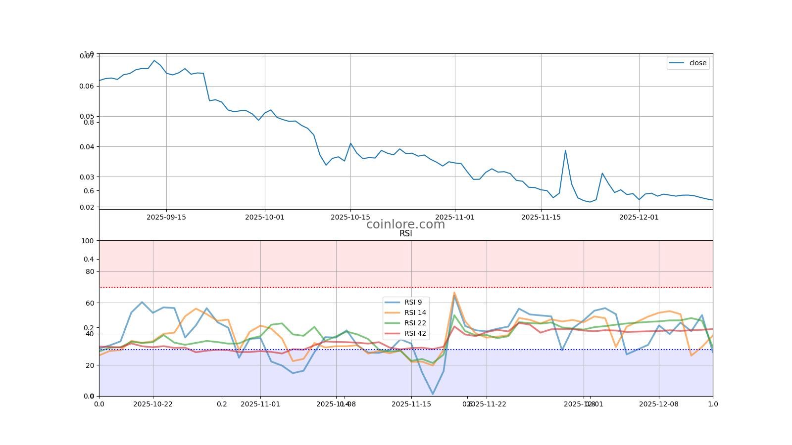 Forta RSI indicator