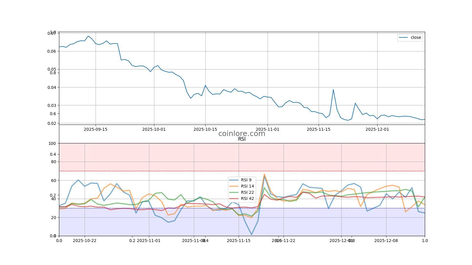 Forta RSI indicator