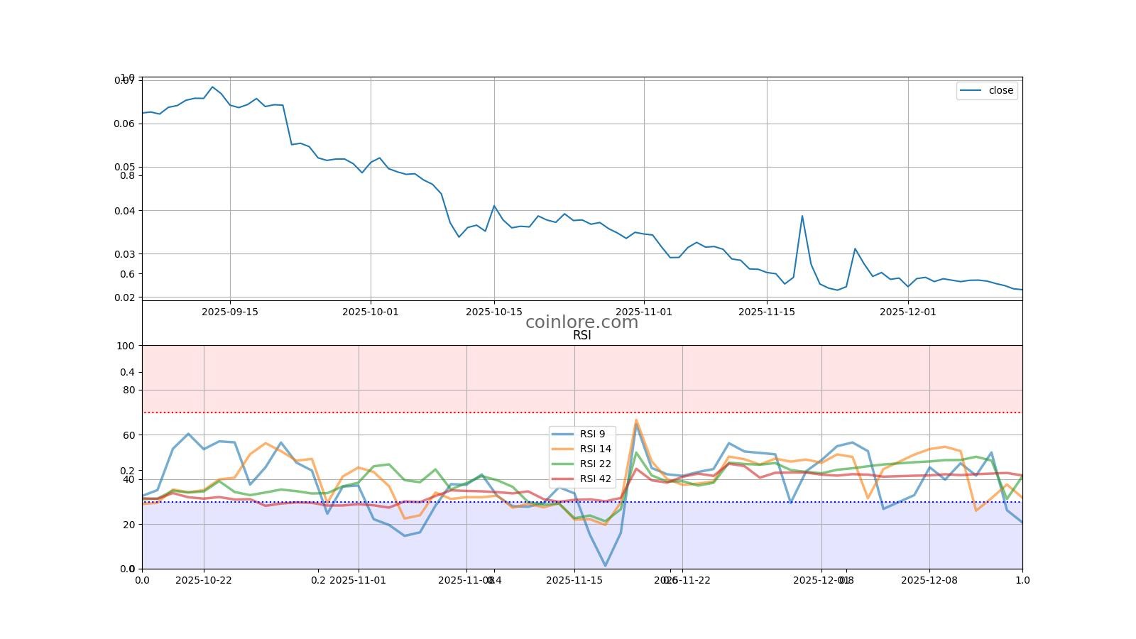 Forta RSI indicator