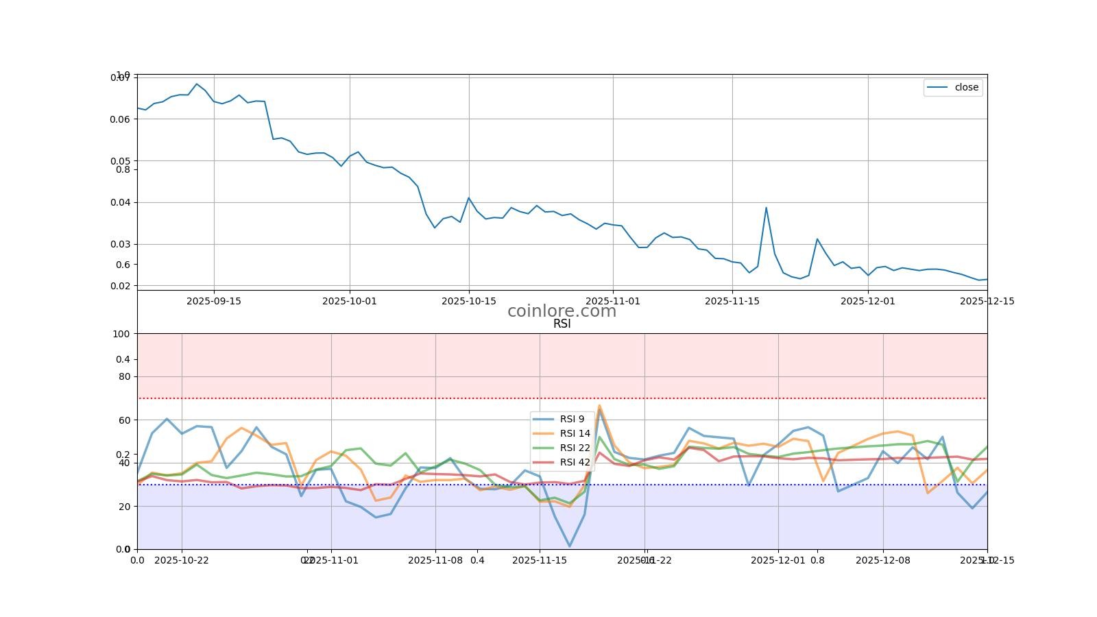 Forta RSI indicator